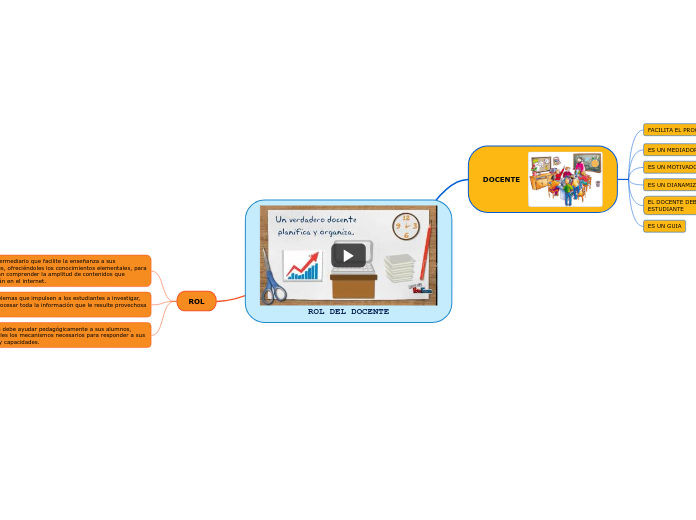 ROL DEL DOCENTE - Mind Map